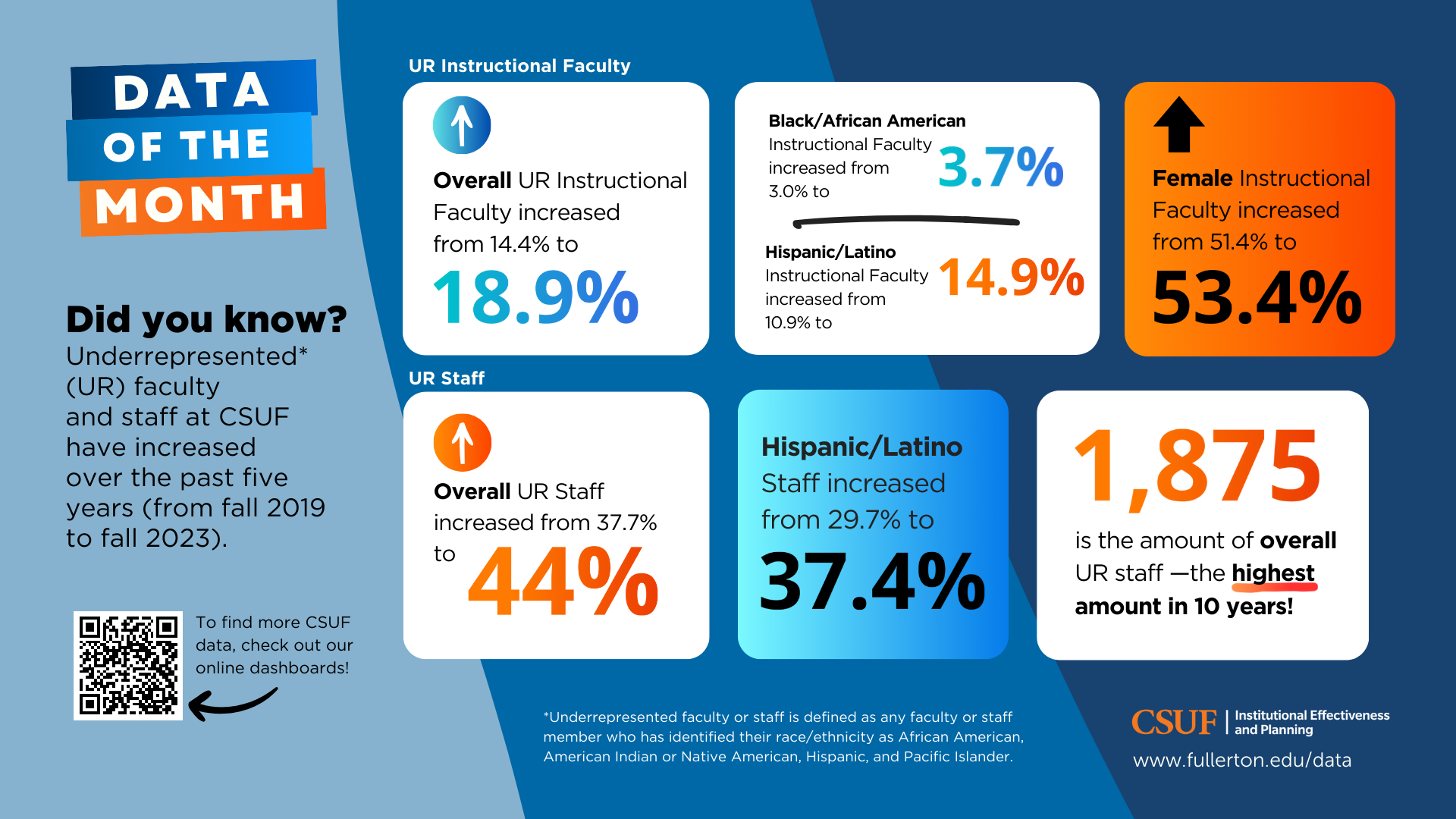 Underrepresented Faculty & Staff Increases as of Fall 2023 - Office of ...